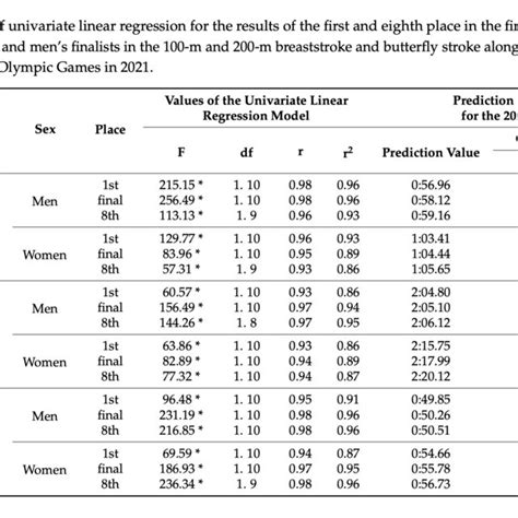 Summary Of Univariate Linear Regression For The Results Of The First Download Table