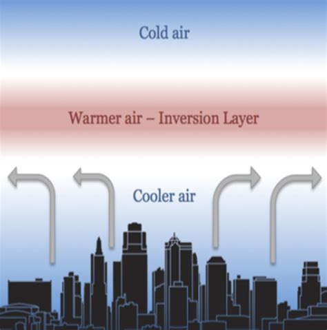 Weather Patterns Flashcards Quizlet