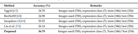 Table 10 From A Unified Framework Of Deep Learning Based Facial Expression Recognition System