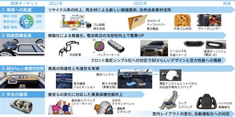 クルマの様変わりへの対応 豊田合成株式会社