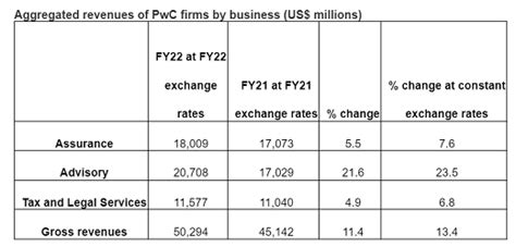 PwC Announces Record Global Revenues Of 50 Billion New Business Ethiopia Ethiopiannewsdigest