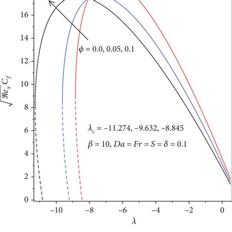 Shrinking Parameter λ Versus Skin Friction For Varying Values Of A ϕ