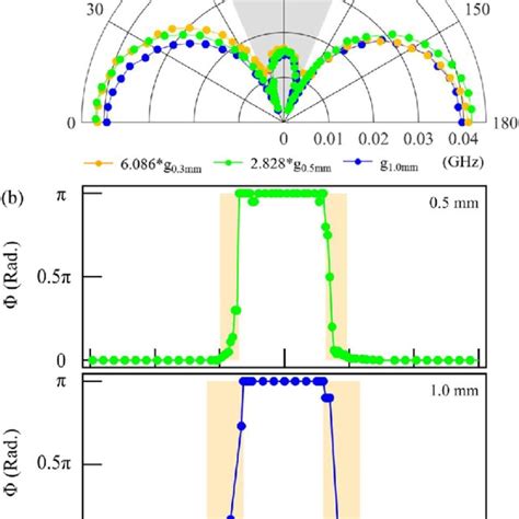 Complex Coupling Strength G Ge I Φ2 Measured When The Cavity Is