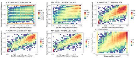 Different Combinations Of Coverage And Their Respective Correlations Download Scientific
