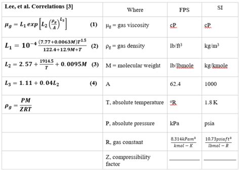 Variation Of Natural Gas Viscosity With Temperature Pressure And