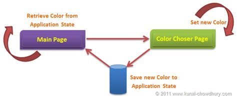 Windows Phone 7 Mango Tutorial 11 Application State Management Kunal Chowdhury