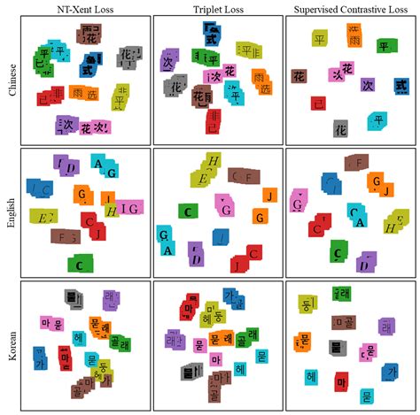 Robustness Of Contrastive Learning On Multilingual Font Style