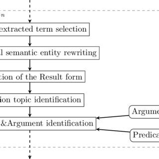 Question Abstraction Process Square Boxes Represent The Abstraction Download Scientific