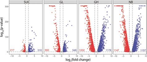 Volcano Plot Representing The Number Of Significantly Upregulated Or Download Scientific