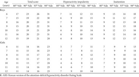 Normative Data Based On The Suggested Percentile Cut Off Points For The Download Scientific