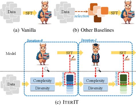 figure 1 from boosting llm via learning from data iteratively and selectively semantic scholar
