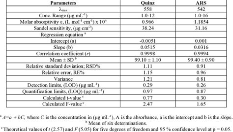 Analytical Parameters For The Determination Of Dxl By The Proposed
