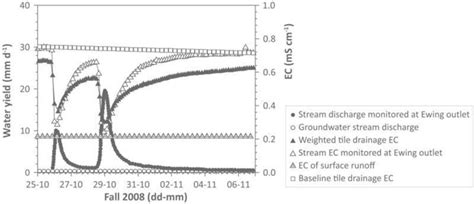 Conceptual Model Of The Four Component Hydrograph Model That Accounts