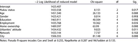 likelihood ratio tests download table