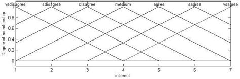 Triangular Membership Function According To Parameters For Interest Download Scientific Diagram