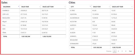 Dcjs How To Calculate The Total Sales And Make The Displayed Totals