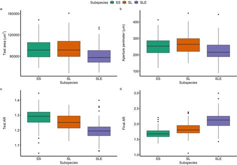 The Highest Loading Traits From Pc1 And Pc2 Figure 2a Shown As