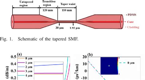 Figure 1 From A Self Phase Modulation Effect Temperature Sensor Based On Tapered Single Mode