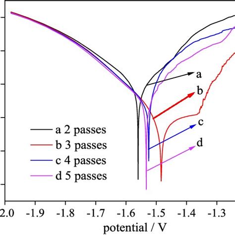 The Microstructure Of Az31 Magnesium Alloy After Four Different Rolling Download Scientific