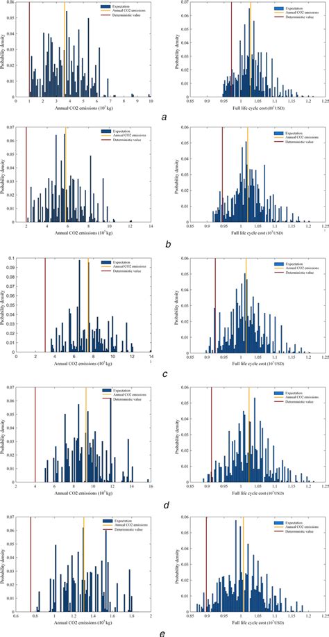 Distribution Of The Full Lcc And Annual Co2 Emissions Of Deterministic Download Scientific