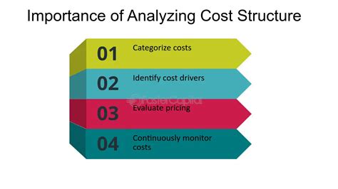Cost Structure Graph