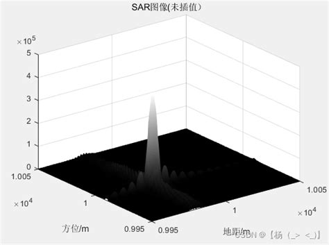 后向投影算法（bpa） Sar成像算法系列（二）快速后向投影 Csdn博客