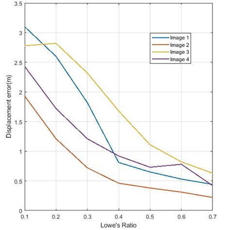 Displacement Error Variation With Lowes Ratio Download Scientific Diagram