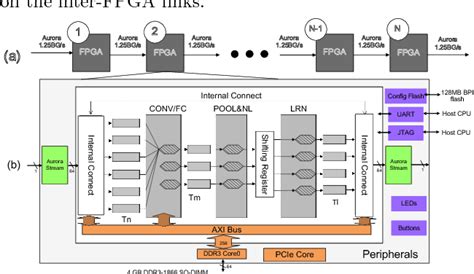 table 1 from energy efficient cnn implementation on a deeply pipelined