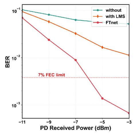 Ber Performance With Different Pd Receiving Powers With 16qam