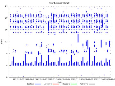 Ibm Spectrum Protect Health Check Client Section Part 3 Of The