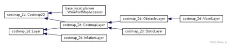 机器人控制—代价地图costmap的层概述 cost map csdn博客