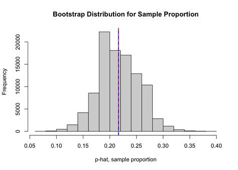 statistical methods exploring the uncertain 5 2 bootstrap