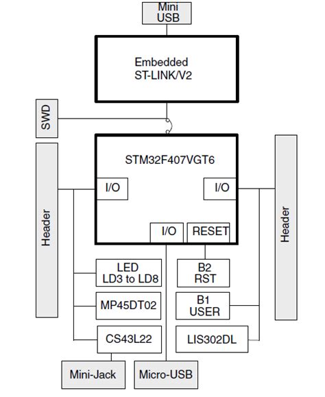knowledge teaching stm32f4 discovery board demo code stm32f407
