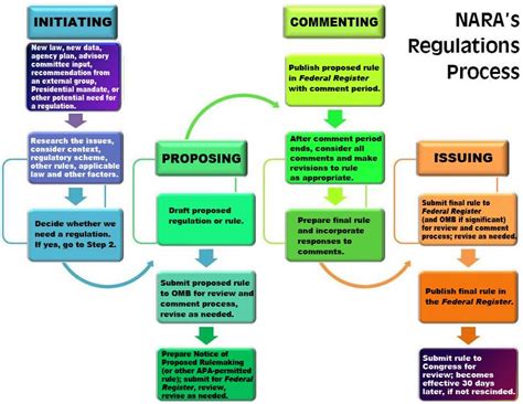 NARA S Regulatory Process National Archives