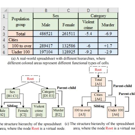 a is a real world spreadsheet with a complex hierarchy and different