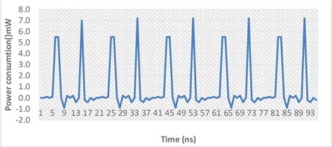 Figure 2 From Design Of High Speed Sense Amplifiers For Sram Ic