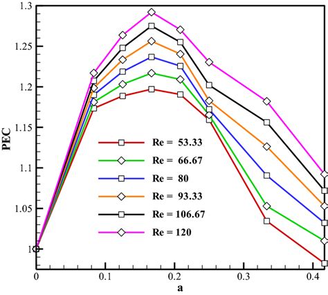 Pec For Case 2 In Different Re Versus A” Download Scientific Diagram