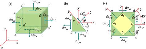 A A Cube Element Abcda B C D Subjected To The Differentials Of Plane Download Scientific