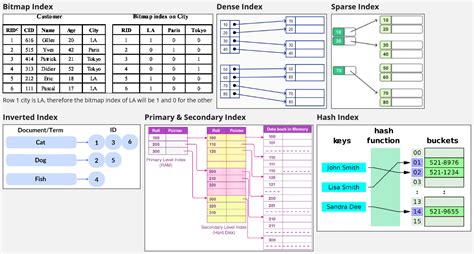 Database Index Cs Notes
