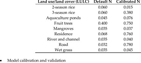 Mannings N Roughness Coefficients N Download Scientific Diagram