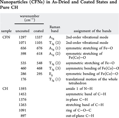 Energy Bands Of The Raman Shift Of Cobalt Ferrite Download Scientific