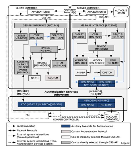 Ms Authsod Protocol Interactions Microsoft Learn