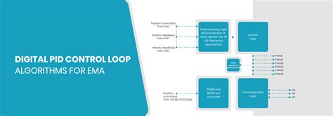 Digital Pid Control Loop Algorithms Pid Controller