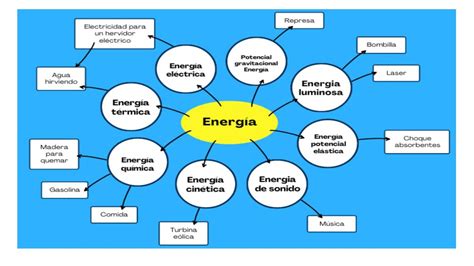Ejemplos Mapa Mental De Los Tipos De Energia Con Dibujos Nuevo Ejemplo Images