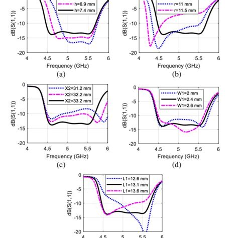 Reflection Coefficient Of The Single Ended Antenna Versus Frequency For