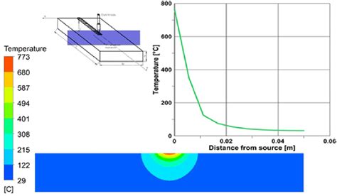 Temperature Distribution During Surface Treatment Of Aluminum Alloy Download Scientific Diagram