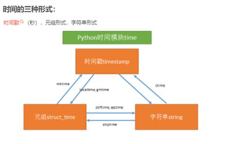 Python编程time时间模块 阿里云开发者社区