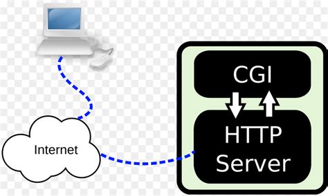 Common Gateway Interface Serverside Scripting Web Server Gateway