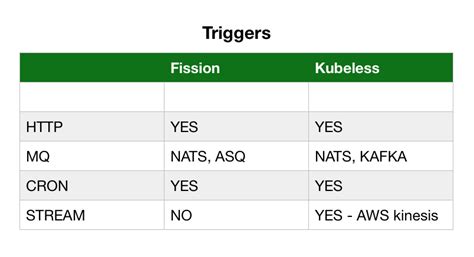 Kubeless Vs Fission The Kubernetes Serverless Match Up By Nate Fonseka Medium