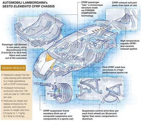 Sixth Element Lamborghini Accelerates Cfrp Compositesworld